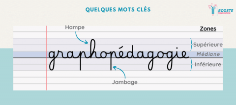 Gurvan, un lignage pensé par une graphopédagogue